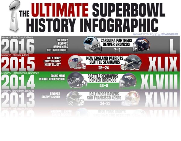 Superbowl Infographic | Every Detail of Every Game - Full-Service ...